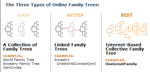 OneWorldConnect | Ancestry.com | Genealogy Beginner